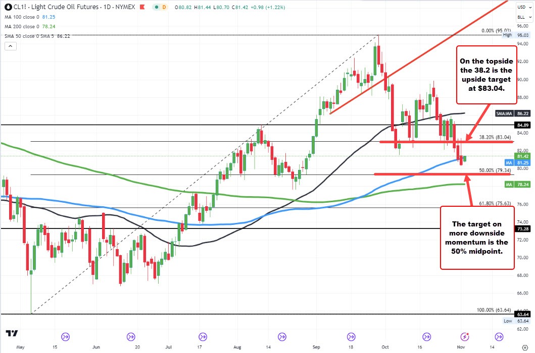 Crude oil rises $1.00 to $81.44 | Forexlive Crude oil rises $1.00 to $81.44 | Forexlive